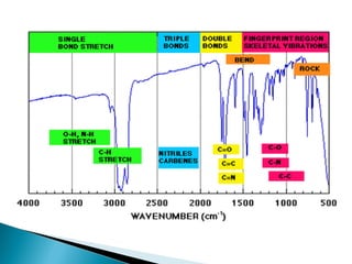 Interpretation of Infra red spectra | PPT