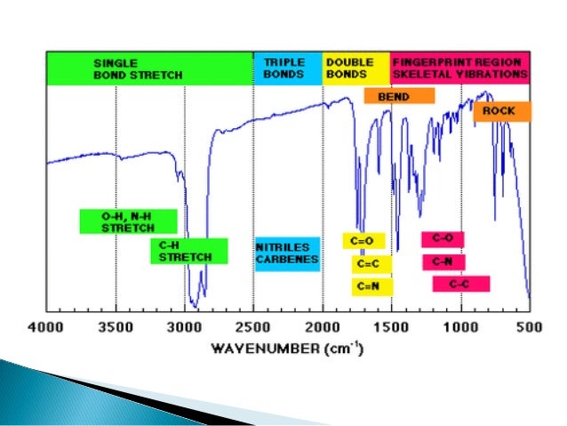 Interpretation of Infra red spectra