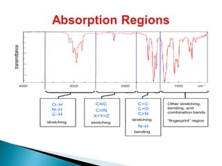 Interpretation of Infra red spectra | PPT