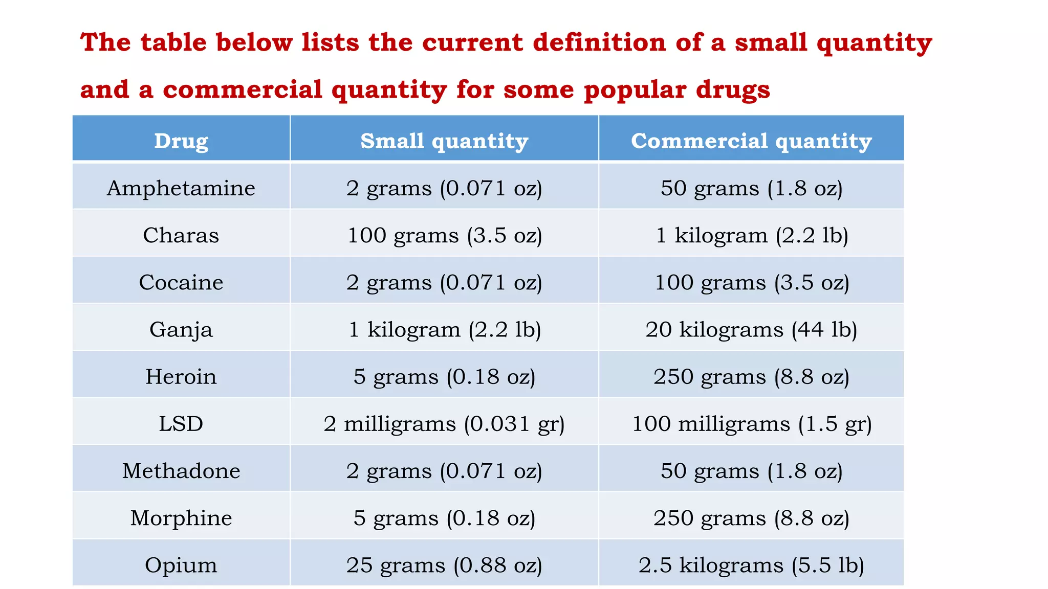 Narcotic drugs and psychotropic substances act 1985 | PPTX