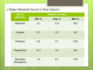 Narcotic Drugs & Psychotropic Subtances | PPTX