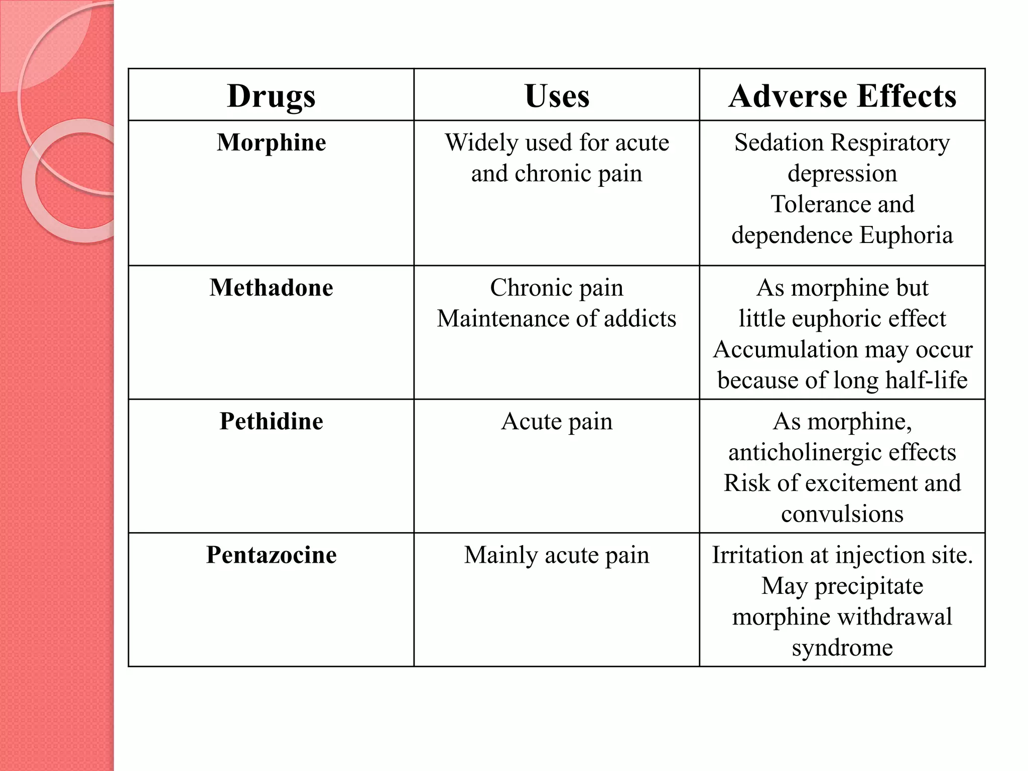 Narcotics and non narcotics analgesics | PPTX
