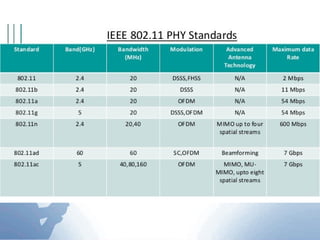 ieee protocols 802.11