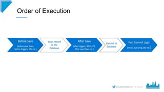 Speed up your Org with Before Save flows & Platform events, Narender Singh Singh | PPTX