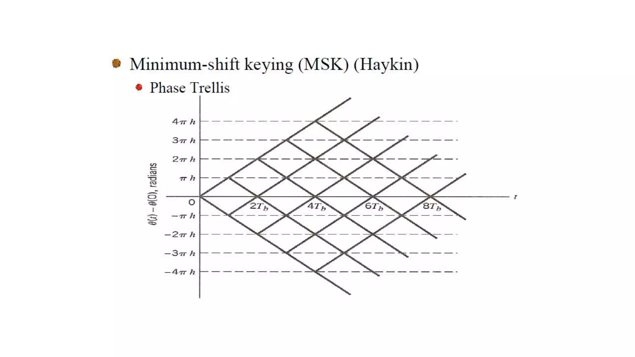 MINIMUM SHIFT KEYING(MSK) | PPTX