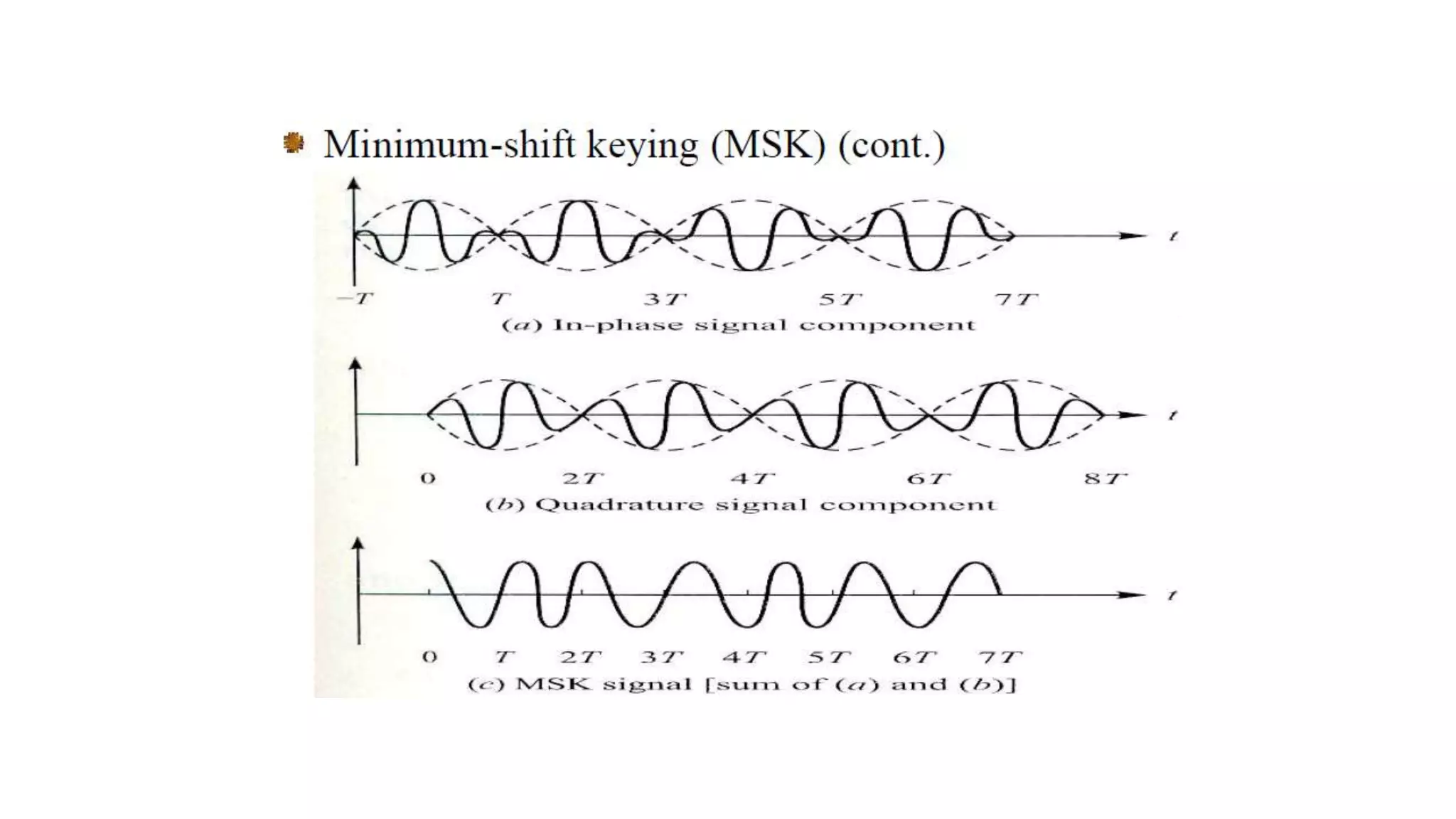 MINIMUM SHIFT KEYING(MSK) | PPTX