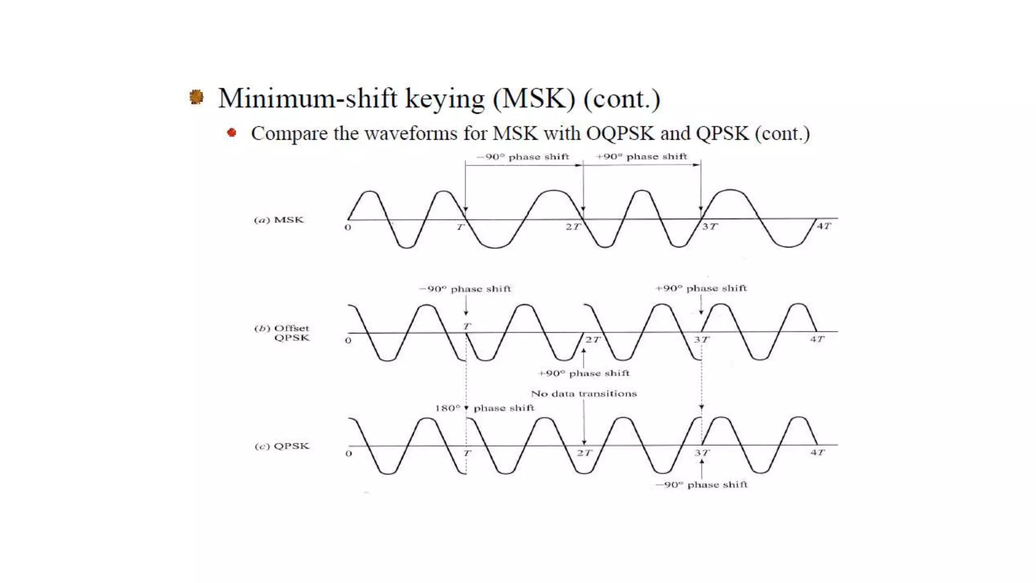 MINIMUM SHIFT KEYING(MSK) | PPTX