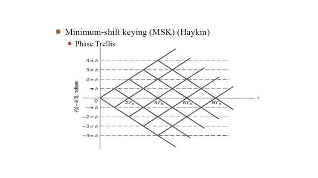 Minimum Shift Keying Msk