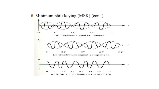 MINIMUM SHIFT KEYING(MSK)