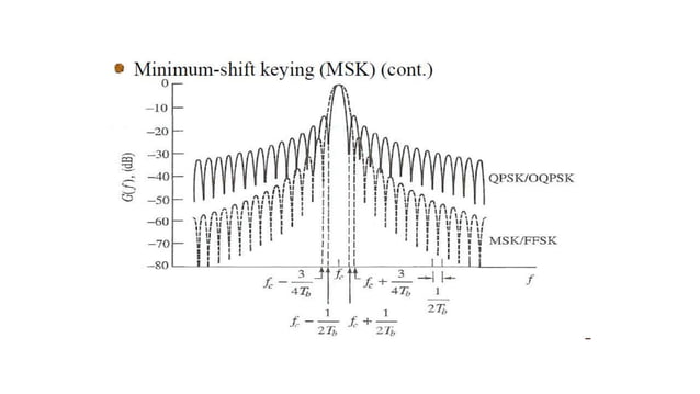 Minimum Shift Keying Msk