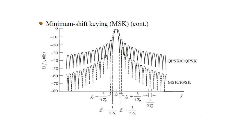 MINIMUM SHIFT KEYING(MSK)