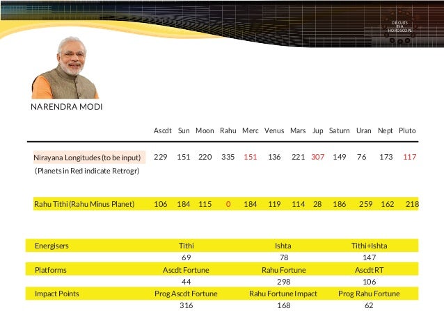 Chart No 5 - Narendra Modi