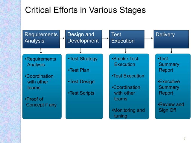 Narendra Ponnuswamy Performance Testing Effort Estimation Or
