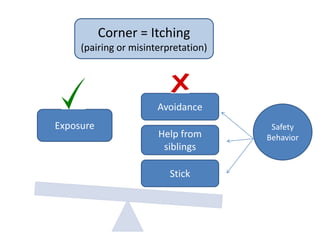 Recent advances in exposure therapy Inhibitory learning concepts and ...