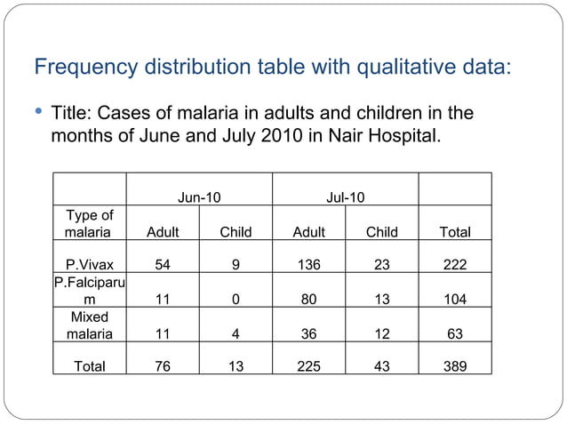 biostatstics :Type and presentation of data | PPT