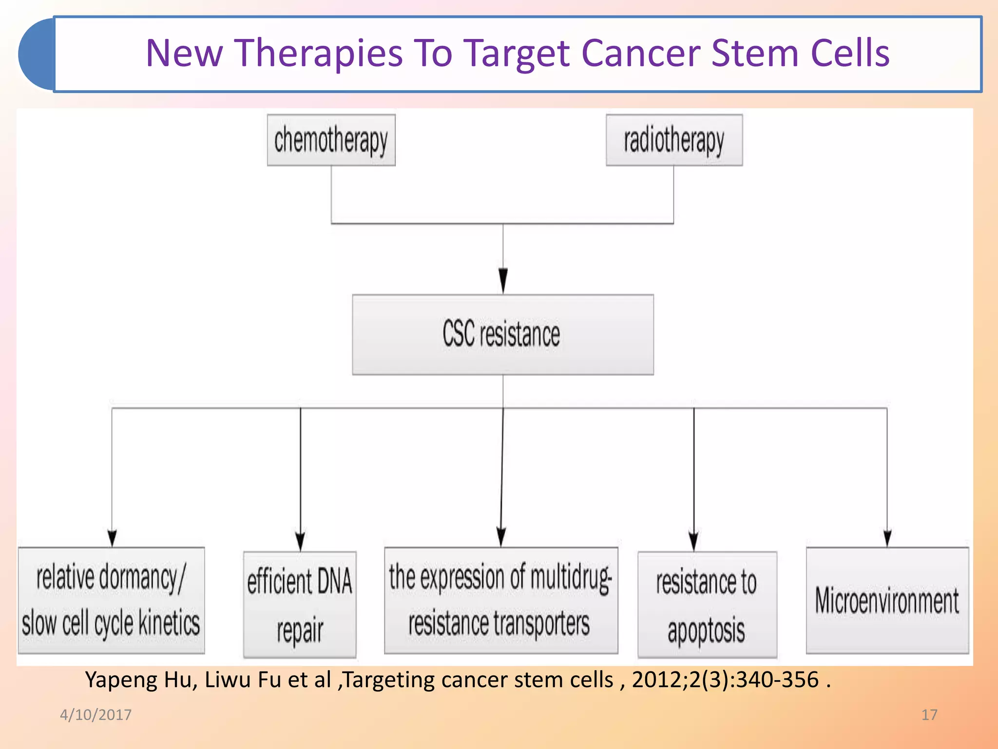 Role of cancer stem cells in cancer therapy | PPTX