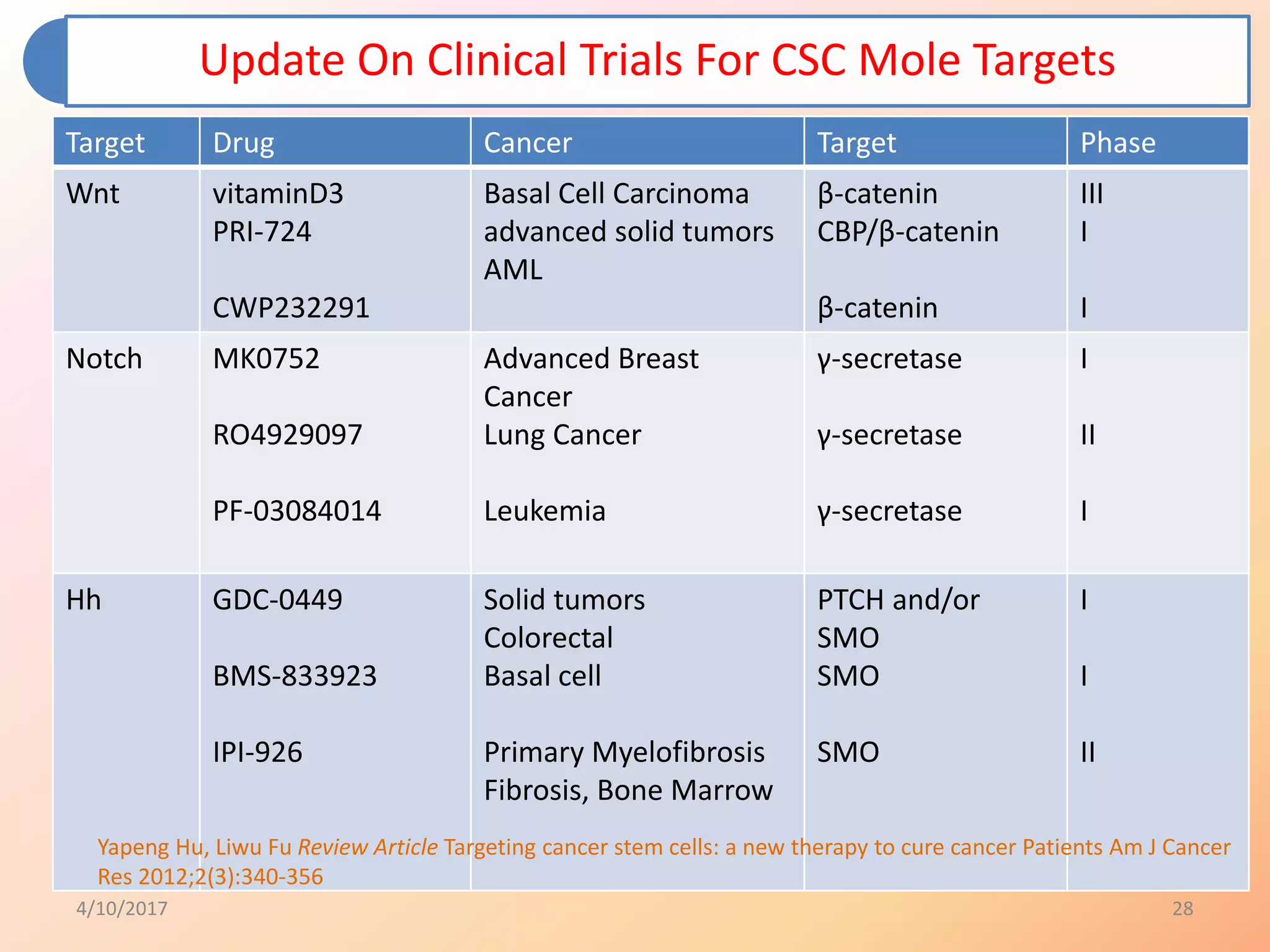 Role of cancer stem cells in cancer therapy | PPTX