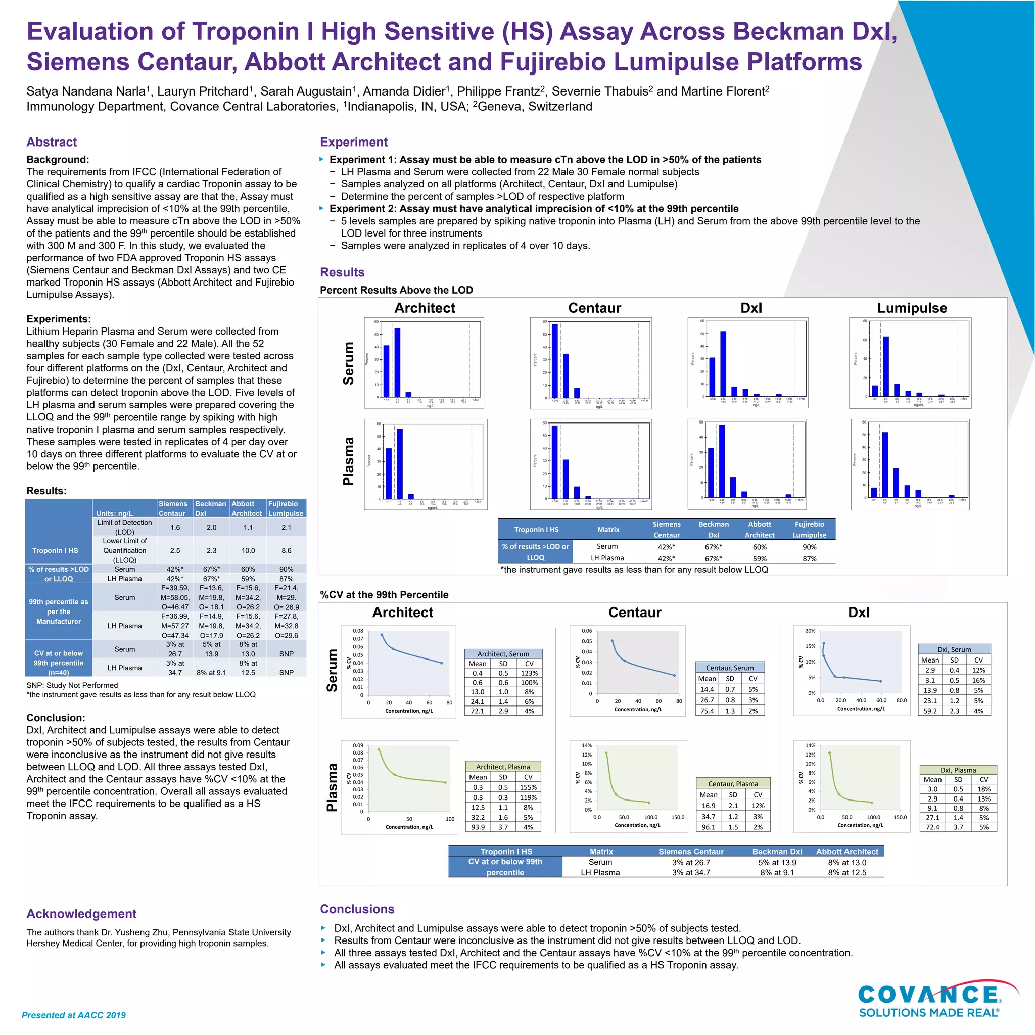 Evaluation of Troponin I High Sensitive (HS) Assay Across Beckman DxI ...