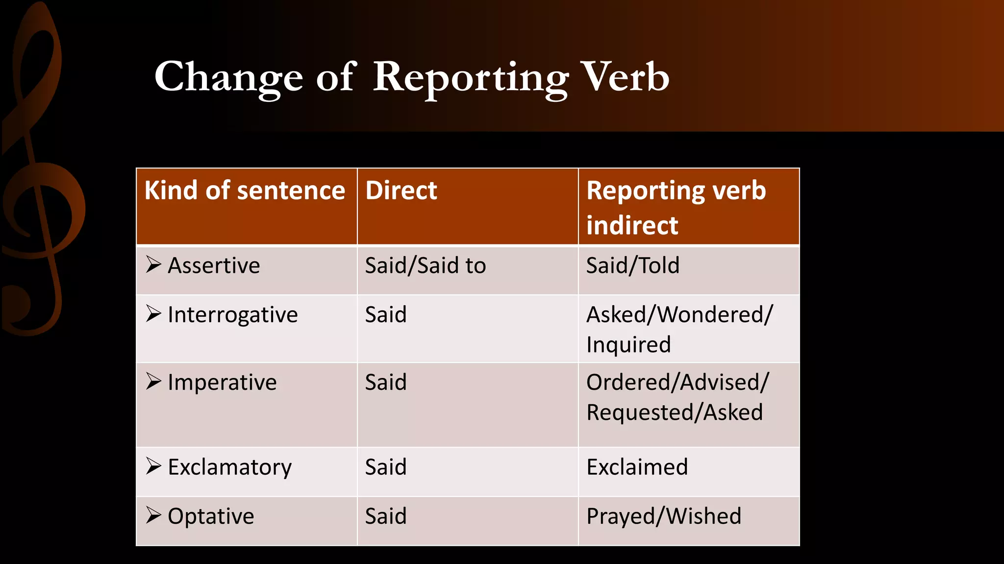 Narration/ Reported Speech | PPTX