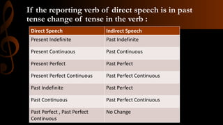 Narration/ Reported Speech | PPTX