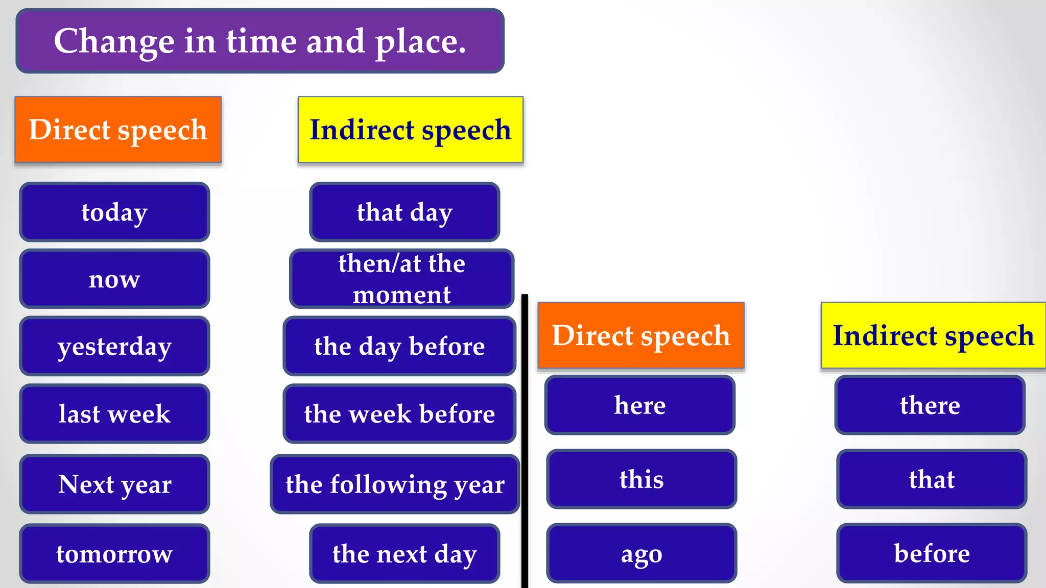 Direct Speech and Indirect Speech | Narration Change in English Grammar ...