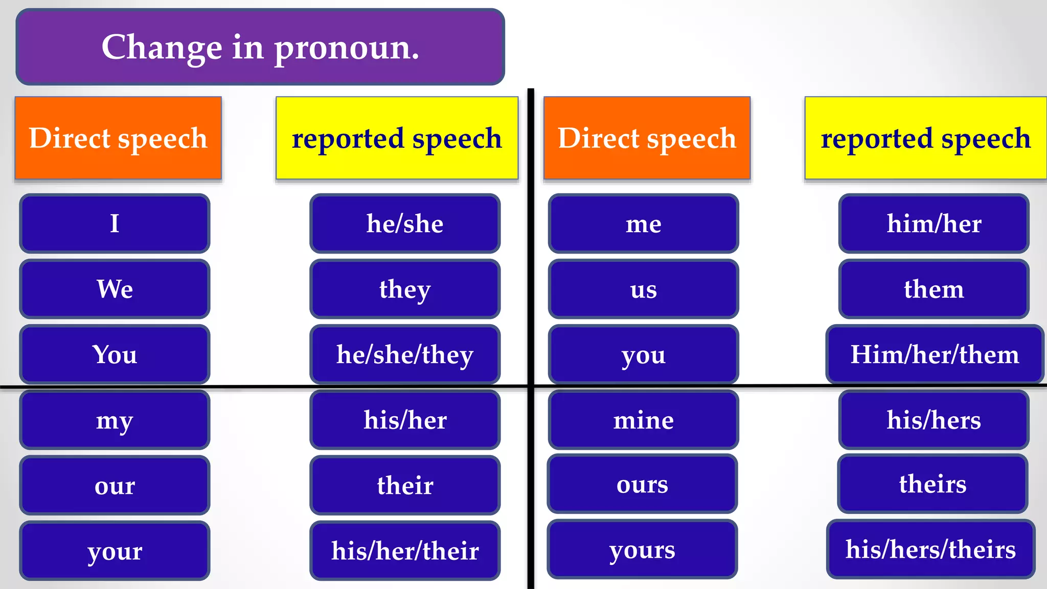 Direct Speech and Indirect Speech | Narration Change in English Grammar ...