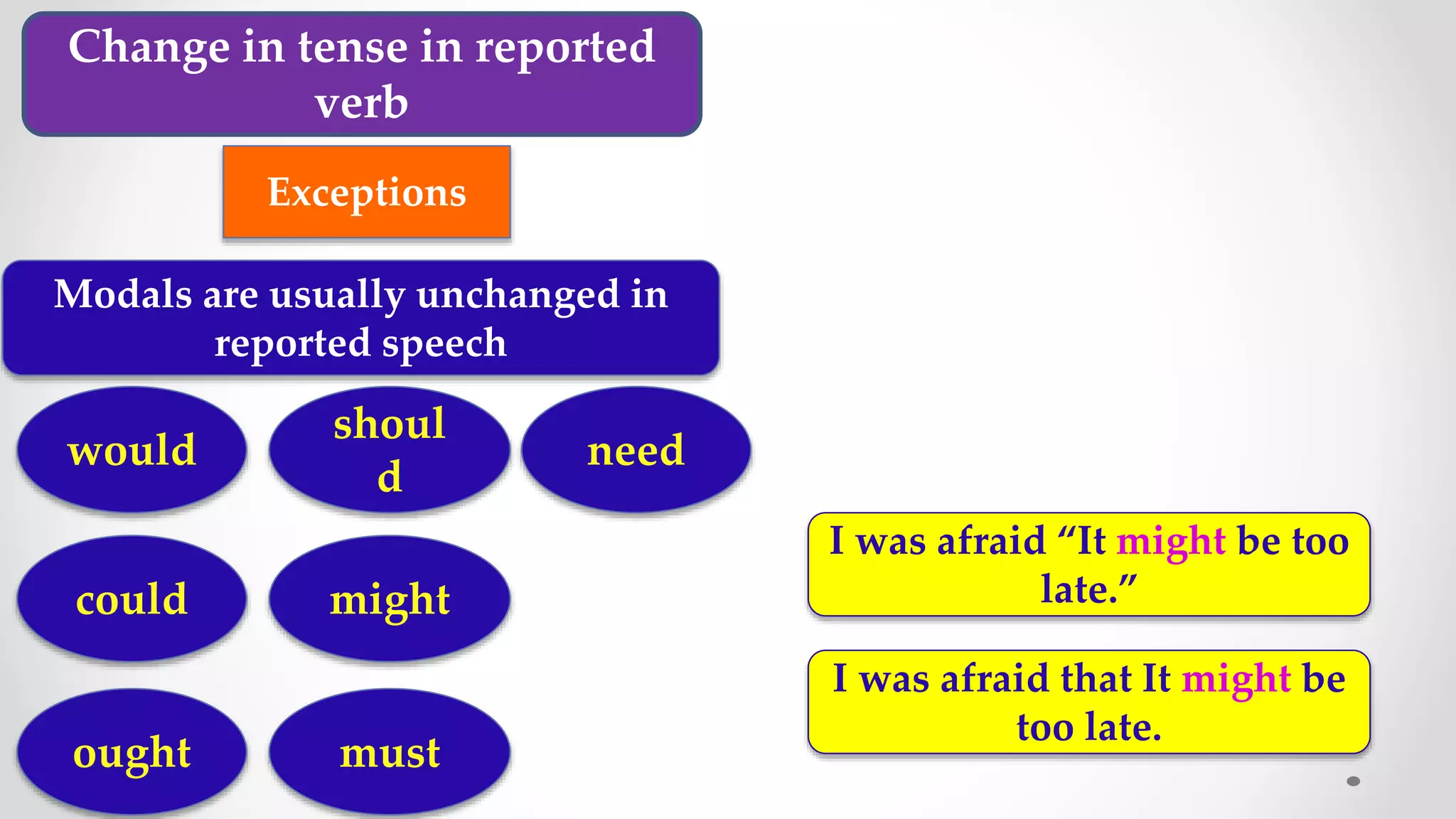 Direct Speech and Indirect Speech | Narration Change in English Grammar ...