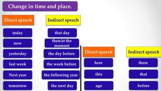 Direct Speech and Indirect Speech | Narration Change in English Grammar ...