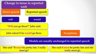 Direct Speech and Indirect Speech | Narration Change in English Grammar ...