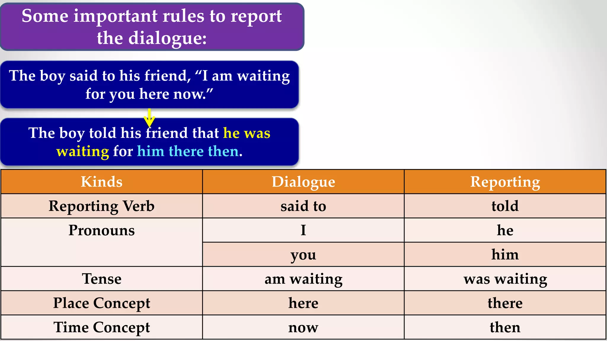 Reported Speech in English | How to Report Dialogues and Questions # ...