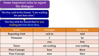 Reported Speech in English | How to Report Dialogues and Questions # ...