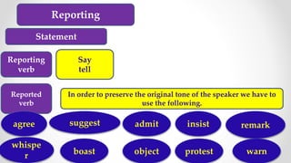 Reported Speech in English | How to Report Dialogues and Questions # ...