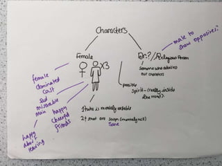 Narrative/Synopsis Brainstorming | PPT