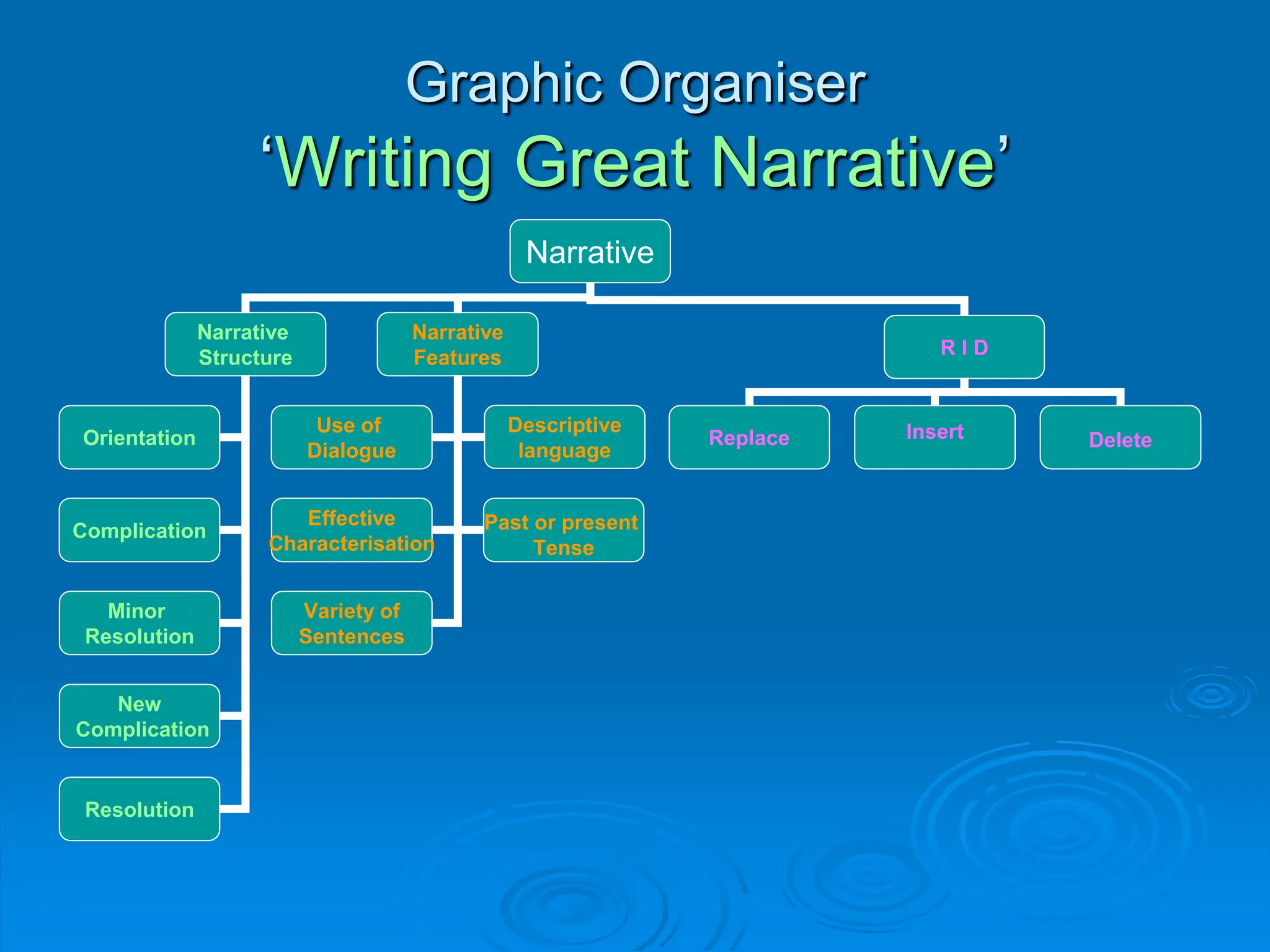 all about narratives and also the structure | PPT