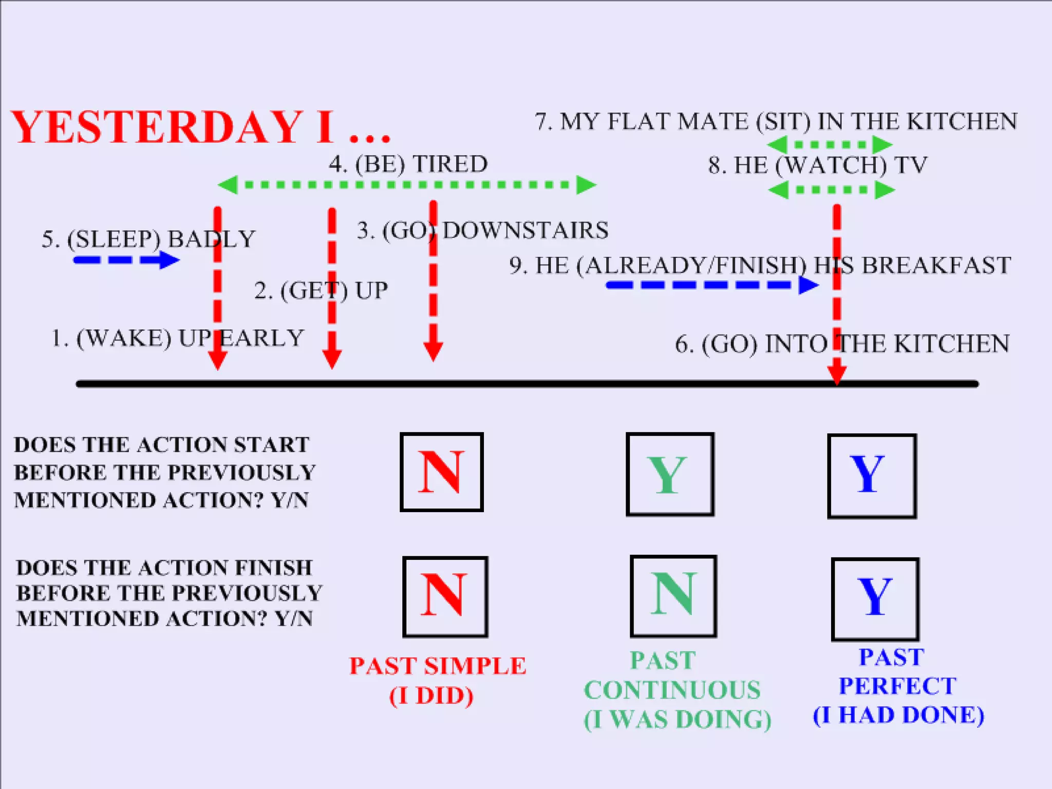 Narrative Tenses | PPT