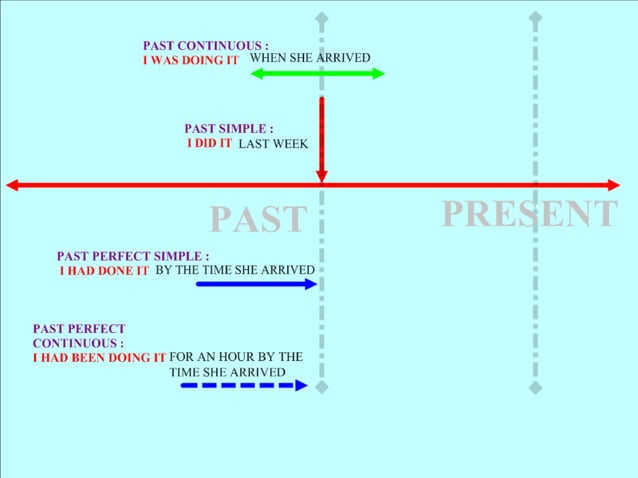 Narrative Tenses | PPT
