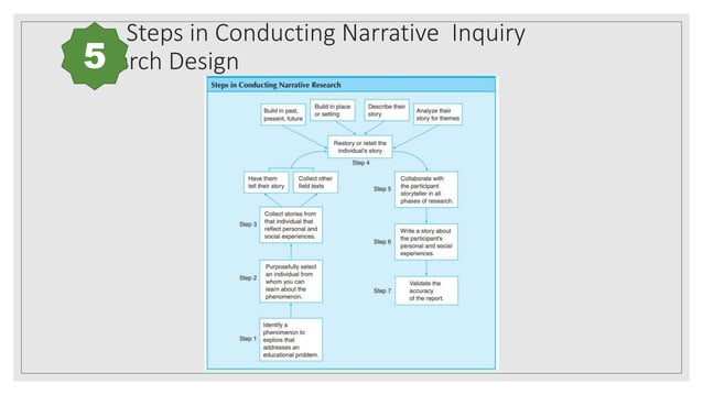 Narrative Inquiry Research Design Slideshows | PPTX | Genres