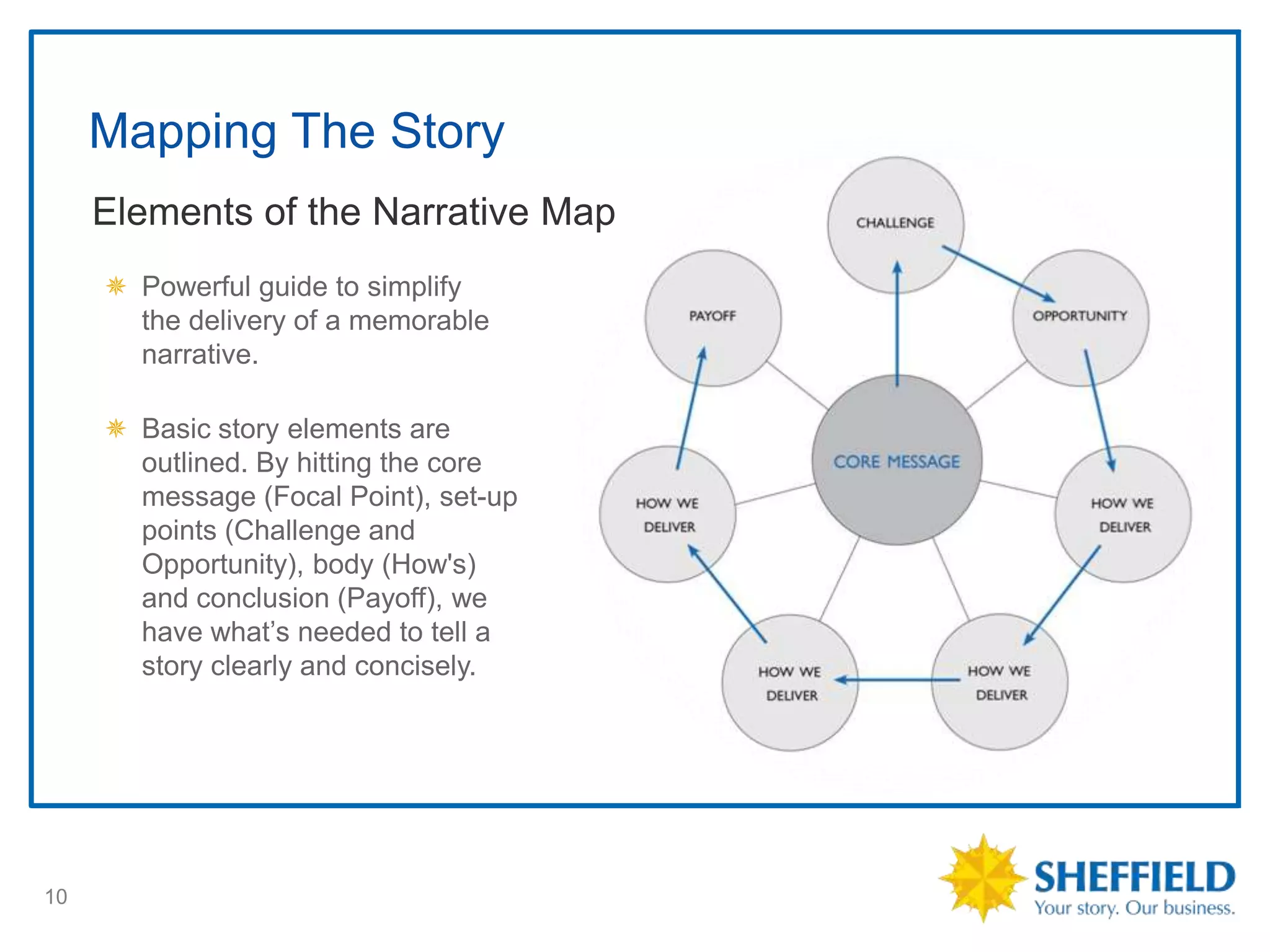 Sheffield Marketing - Narrative Mapping Overview | PPTX