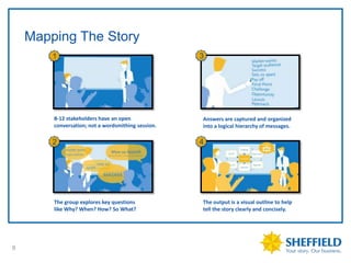 Sheffield Marketing - Narrative Mapping Overview | PPT