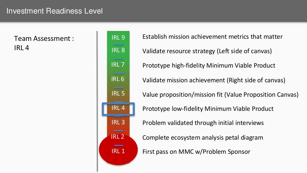 Investment Readiness Level IRL 1