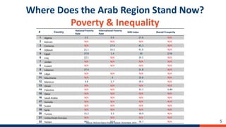 The State of the Sustainable Development Goals in the Arab Region | PPTX