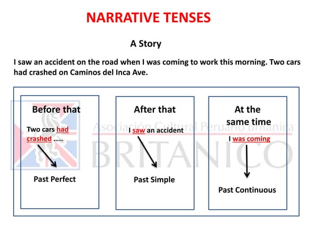 Narrative Tenses What Are They And How To Teach Them Games4esl ...