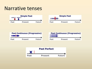 The Past: Using the Narrative Tenses to tell anecdotes | PPTX