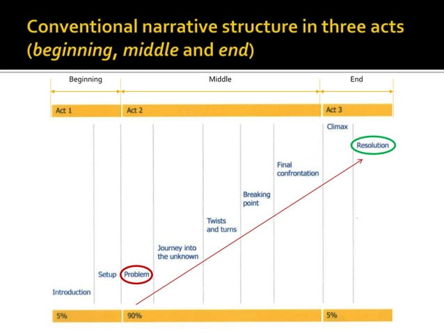 GCSE Narrative theories 1 | PPT