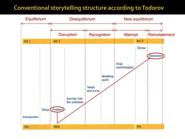 GCSE Narrative theories 2 | PPT