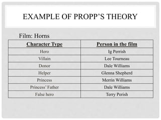 Narrative theory ppt | PPTX