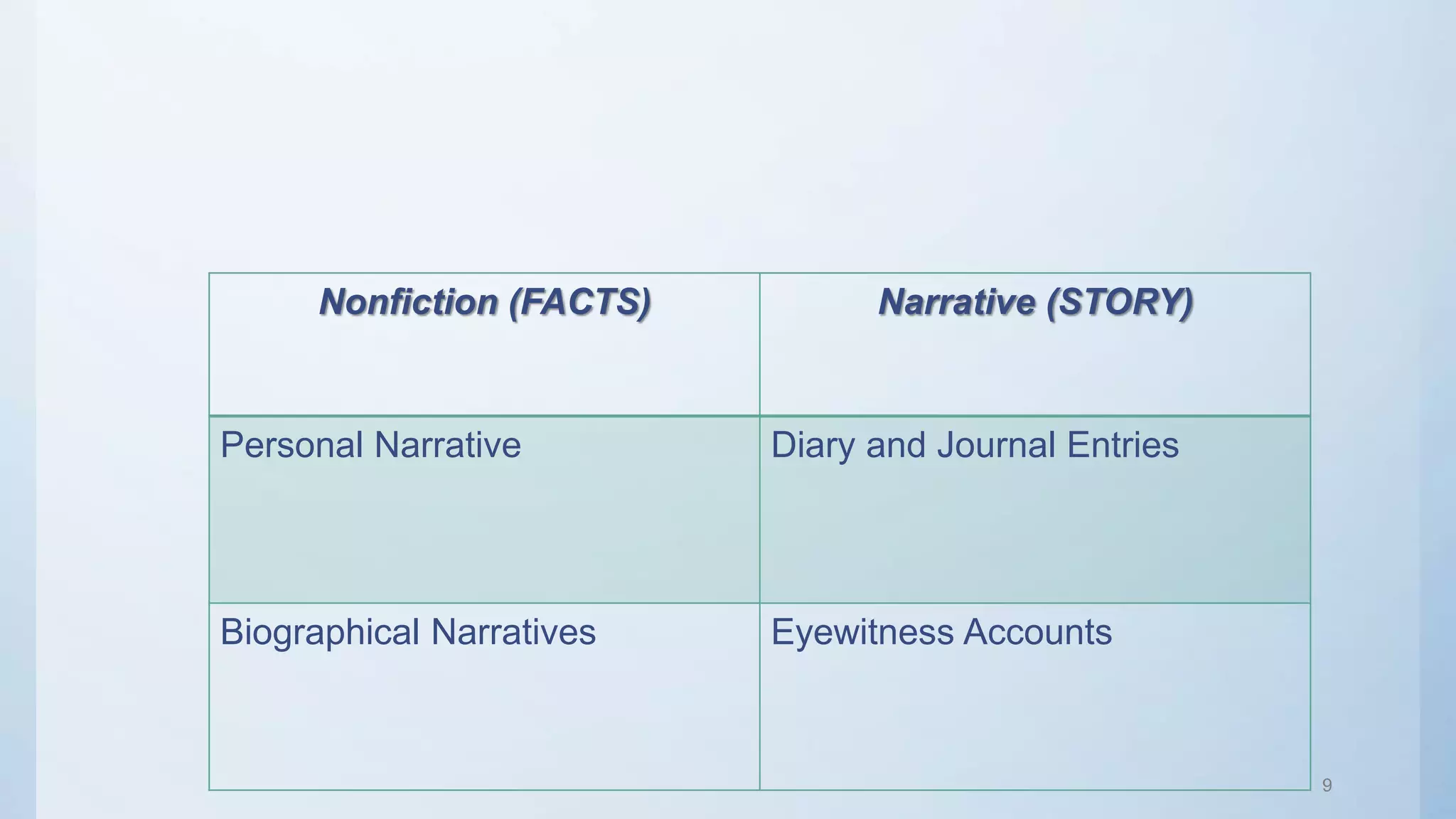 Narrative Writing and its types | PPTX