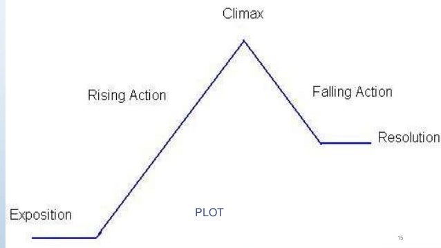 Narrative Writing and its types