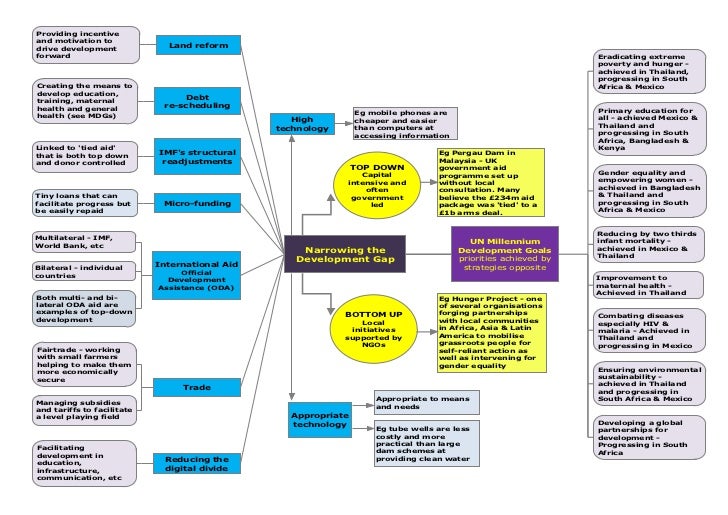 Narrowing The Development Gap Mind Maps