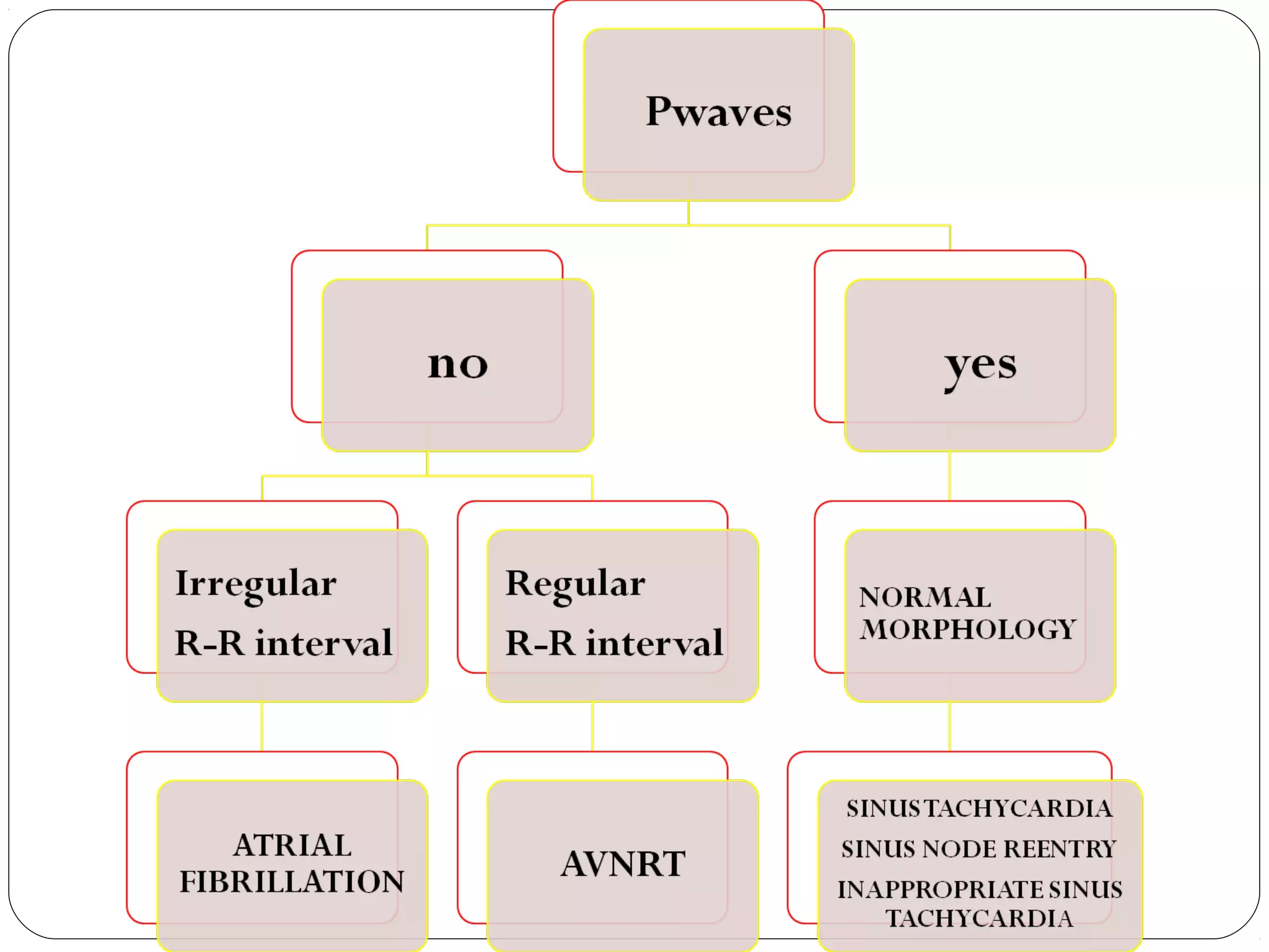 Narrow QRS Tachycardia | PPT